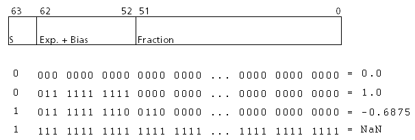 Floating point data types Floating point data types